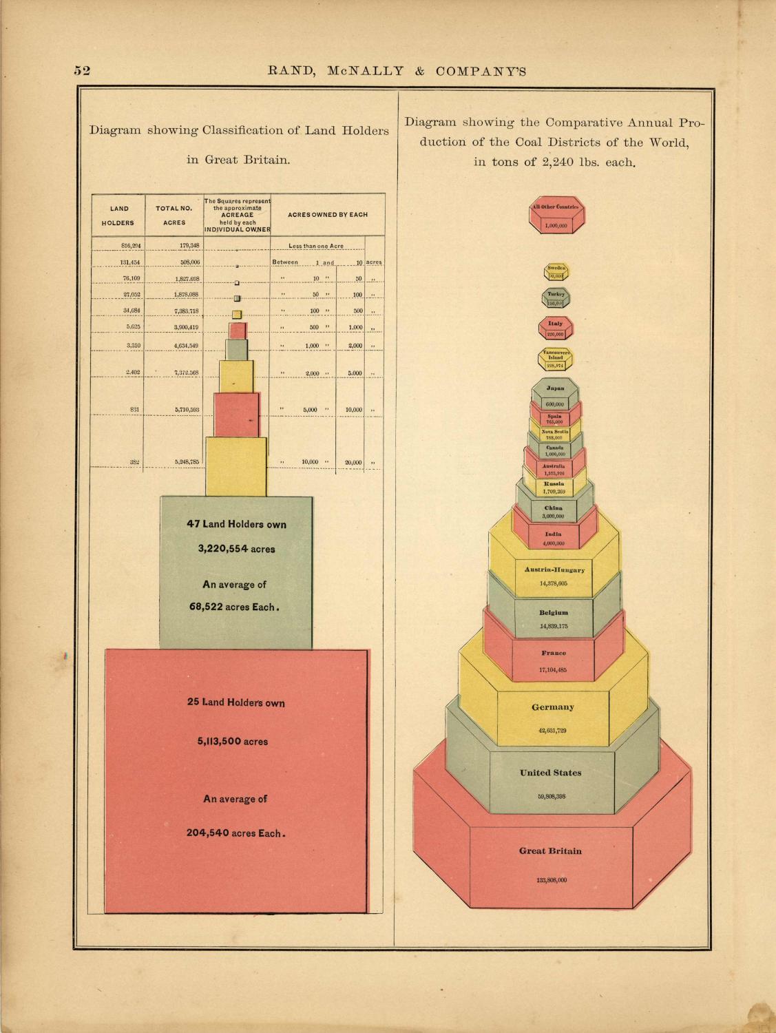 Diagram showing Classification of Land Holders in Great Britian ... Diagram showing Classification of Land Holders in Great Britian ...