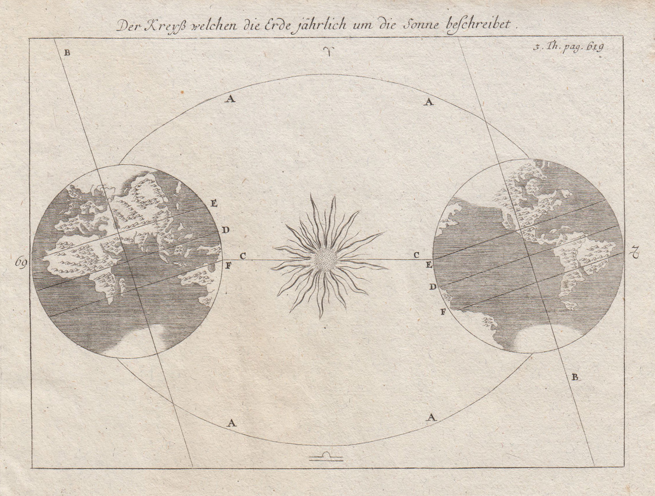 Der Kreyß welchen die Erde jährlich um die Sonne beschreibet . von ...