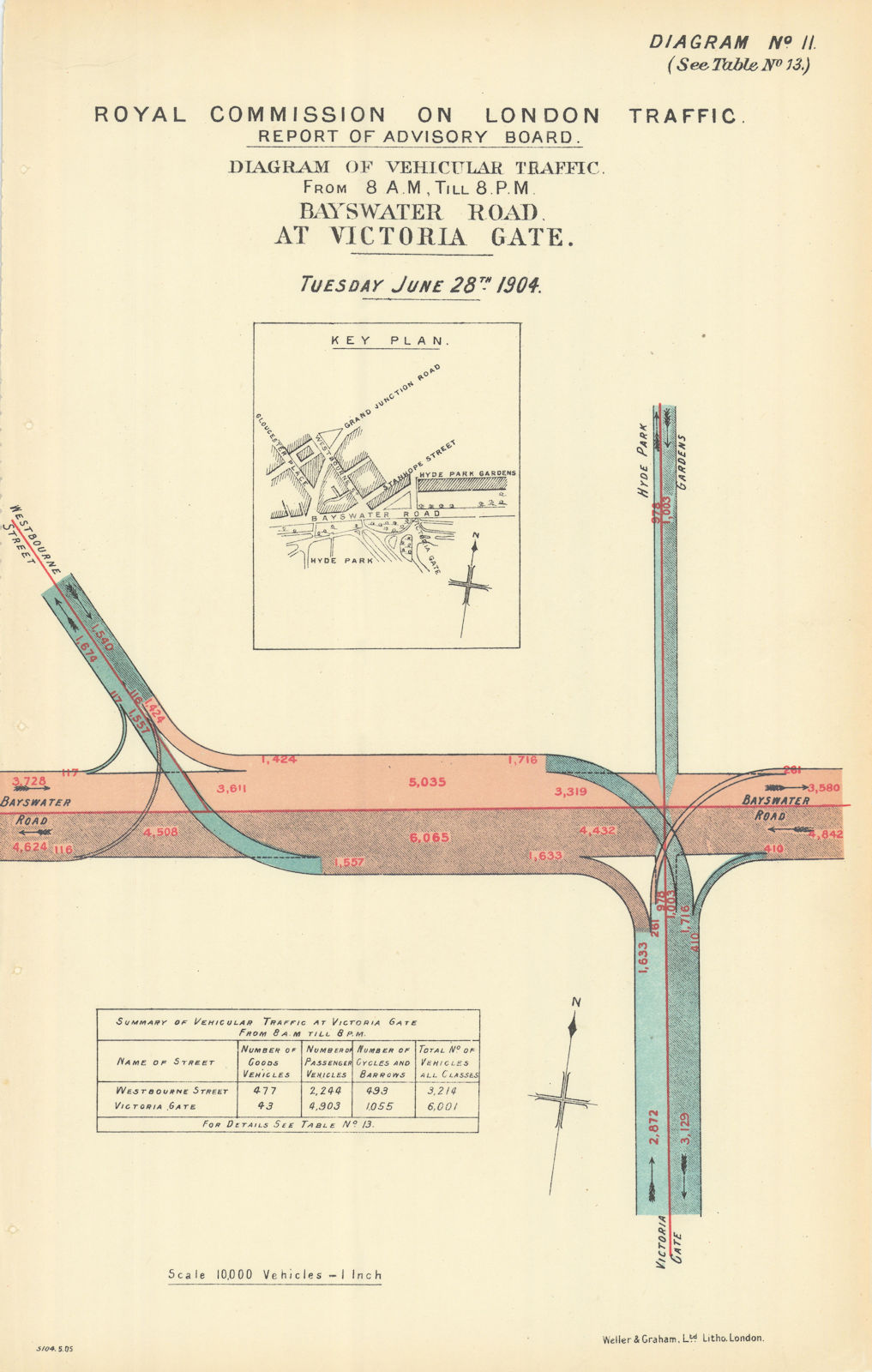 Royal Commission on London Traffic. Report of Advisory Board - Diagram ...